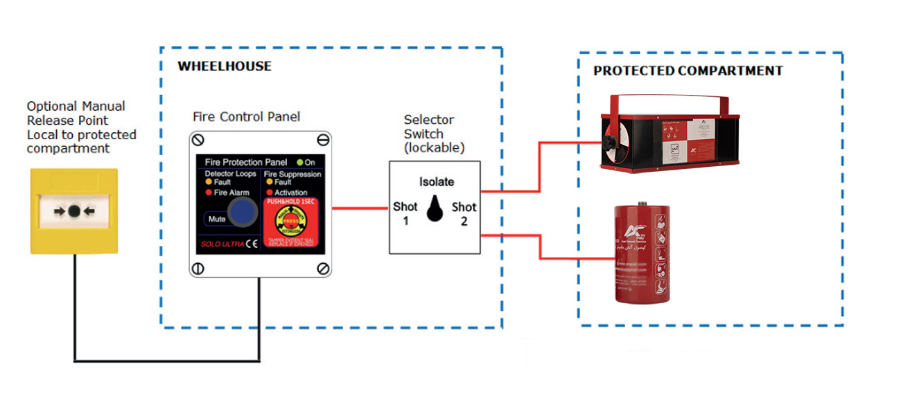 اطفا حریق آیروسل |سیستم خاموش کننده آتش|