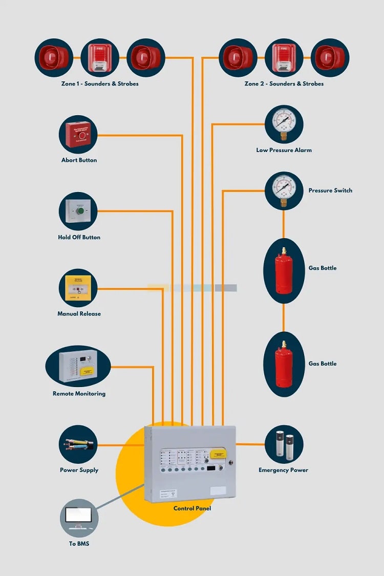طراحی سیستم FM200 - شرکت نیرو توسعه آتی نگر NTAN